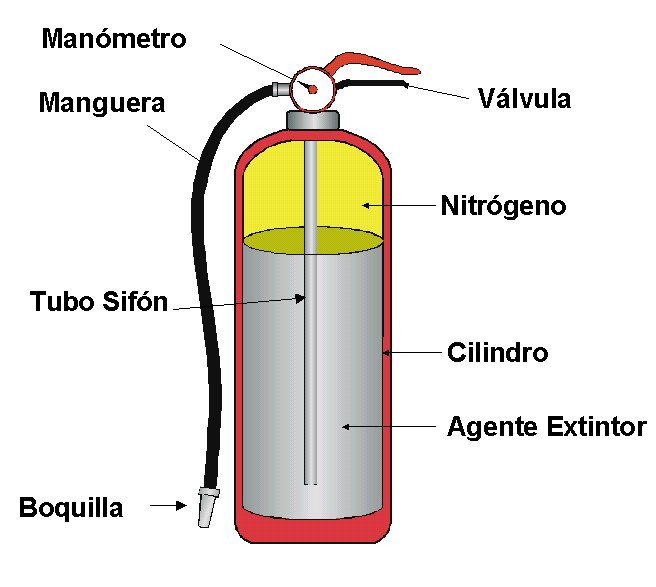 Prevencion de Riesgos: Extintores